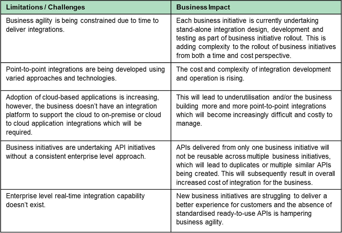 Getting Started With Your Api Integration Strategy Intelligent Pathways