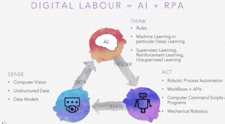 Elevating Process Automation with Artificial Intelligence - Intelligent Pathways