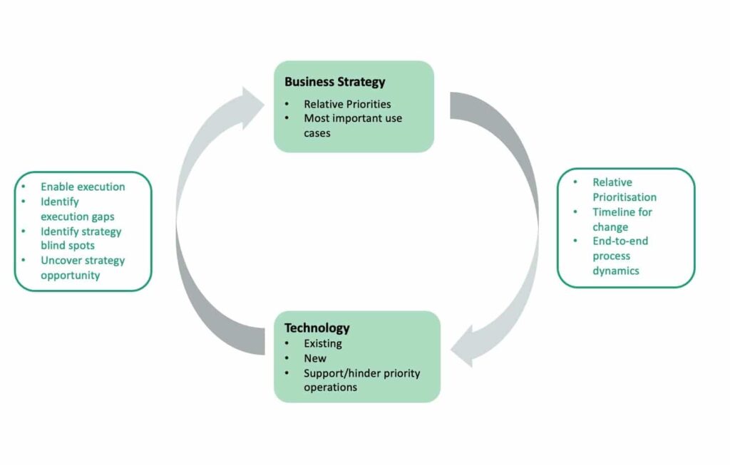 How Technology Makes for a Better Business Strategy - Intelligent Pathways