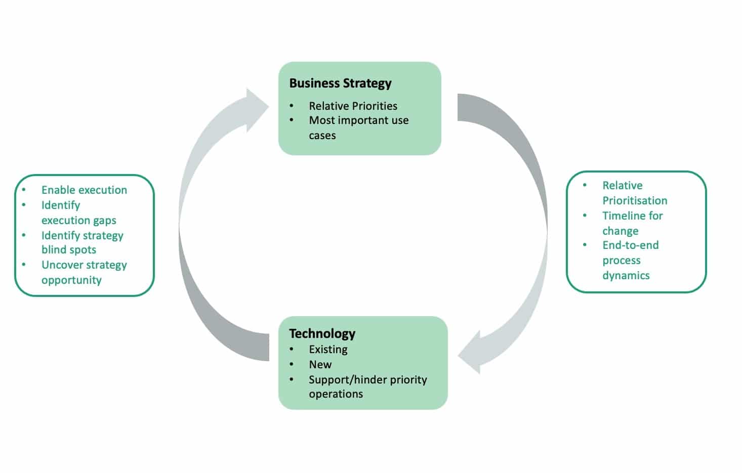How Technology Makes for a Better Business Strategy - Intelligent Pathways