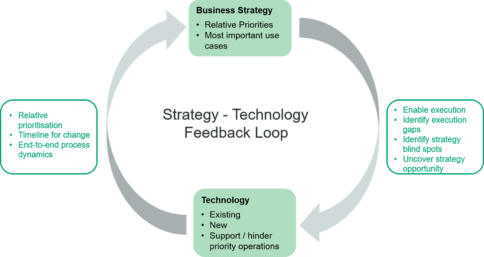 Intelligent Pathways | How Technology Makes for a Better Business Strategy