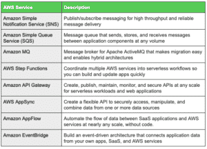 Using AWS for Enterprise Grade Integration - Intelligent Pathways