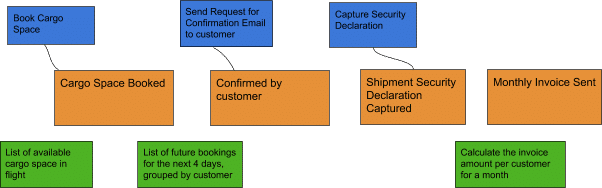 Event Modeling: Bridging the IT/Business Communication Gap ...
