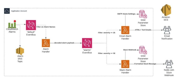Using Amazon EventBridge for Event-Driven Applications - Intelligent Pathways