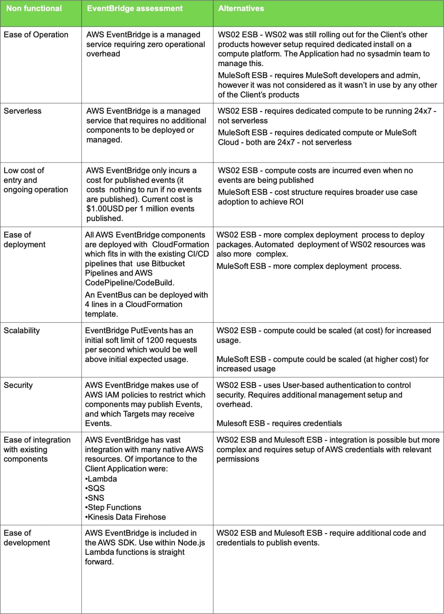 Using Amazon EventBridge for Event-Driven Applications - Intelligent Pathways