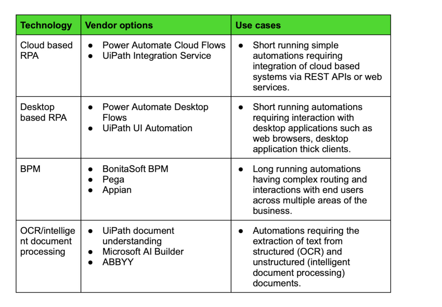 Navigating Automation Technology Selection - Intelligent Pathways
