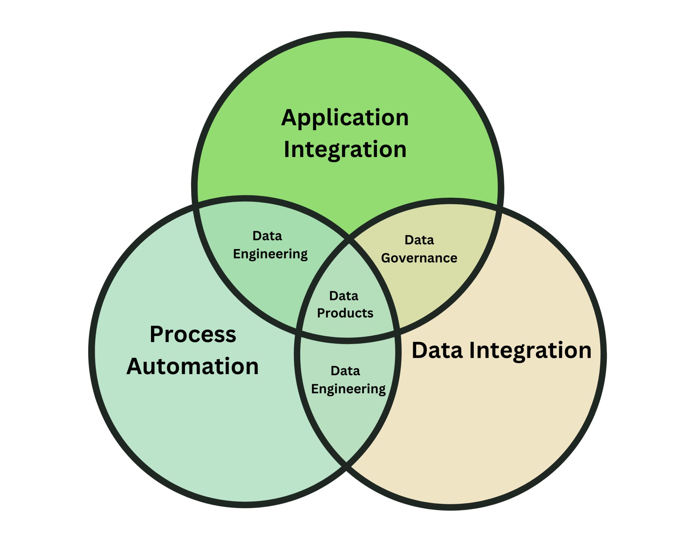 Integration - Intelligent Pathways